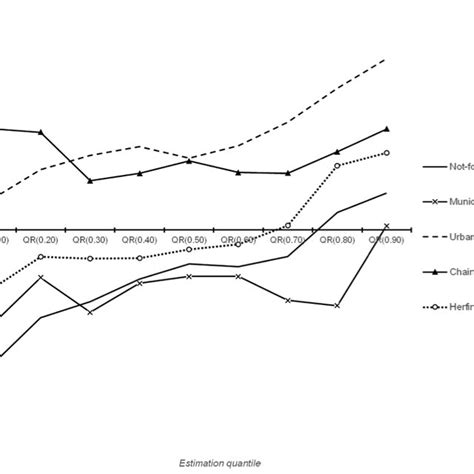 estimated coefficients output elasticities for labor inputs across