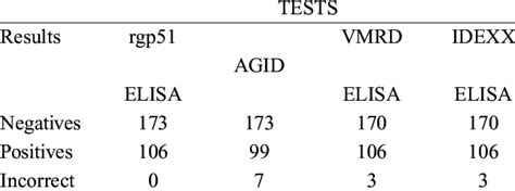 Evaluation Of Serologic Tests In Brazilian Samples Download Table