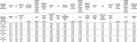 List Of Mercury Speciation Content And Its Percentage In Subsurface