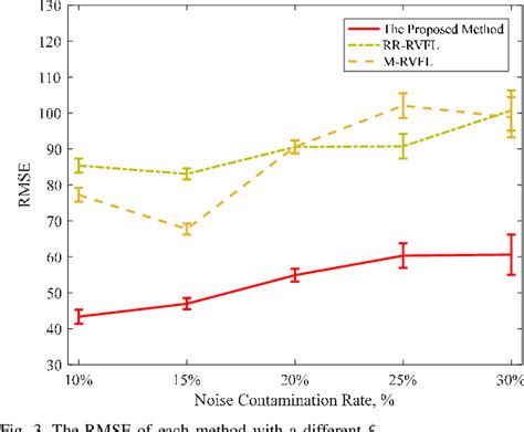 Figure 3 From Robust Stochastic Configuration Network Based Prediction