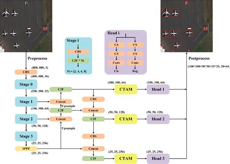 Figure 3 From A Convolution With Transformer Attention Module Integrating Local And Global