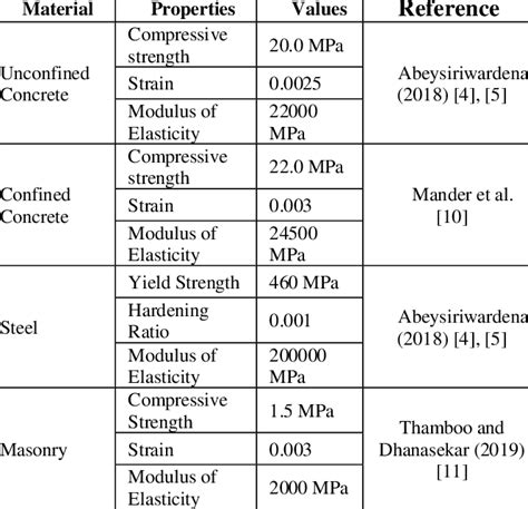 Properties Of Materials Used To Assign In OS Models Download Scientific Diagram
