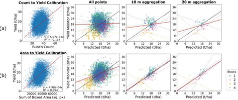 Yield Estimation On Data From The Test Set Using The Object Detection Download Scientific
