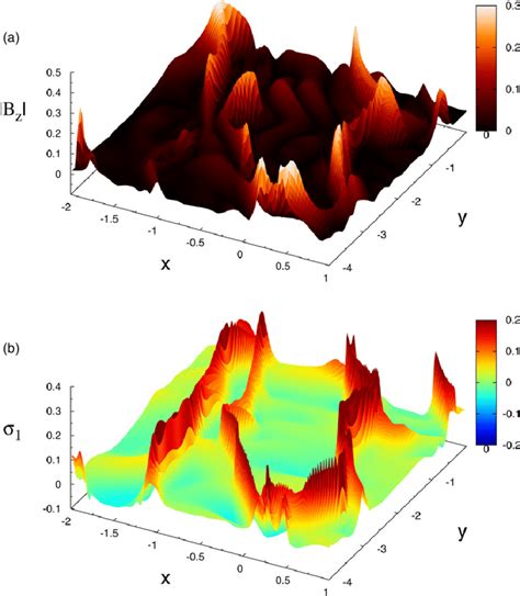 3d Plots Of Numerical Simulation Of Compressible Convection Download Scientific Diagram