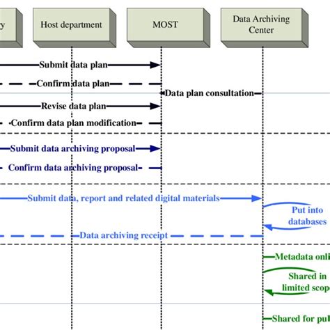 the research data archiving phases work flow download scientific diagram