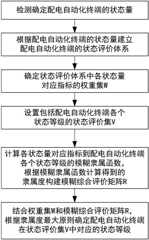 Fuzzy Comprehensive Evaluation Based Distribution Automation Terminal State Evaluation Method