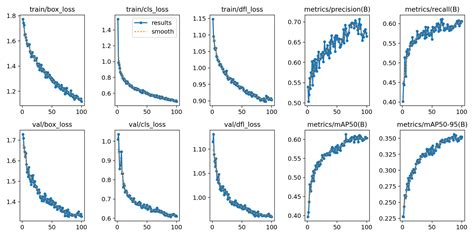 Fine Tuning Yolov9 Models On Custom Dataset