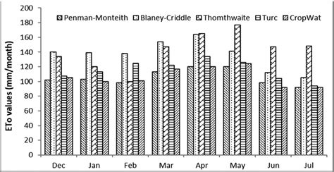 Comparison Of Different Eto Calculation Methods At Hoa An Site Download Scientific Diagram