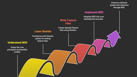 A Comprehensive Guide To Behavior Driven Development Bdd Explanation