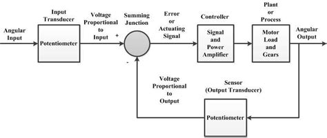 − Block Diagram Of Control System For Antenna Azimuth Position Download Scientific Diagram