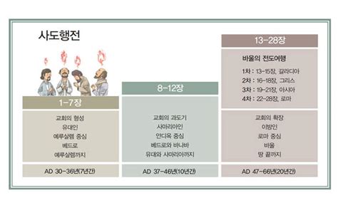 사도행전 교회의 사도들 갓피플