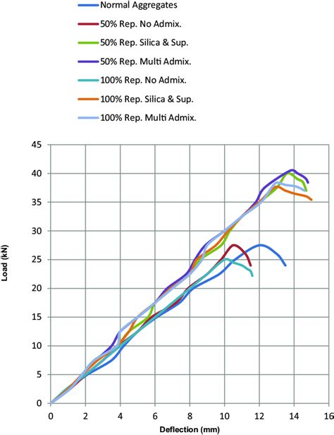 Load Deflection For Ansys Models Download Scientific Diagram