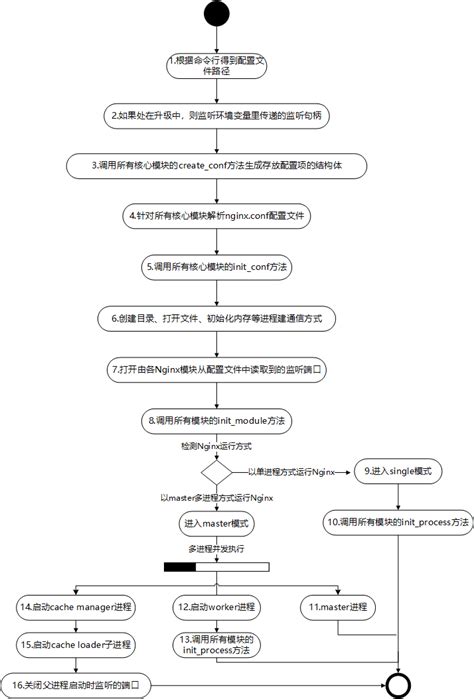 深入理解Nginx 模块开发与架构解析第 版流程梳理 落叶虽美只活一世 博客园