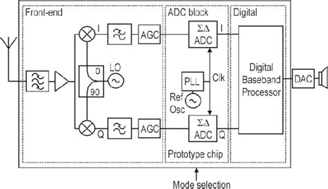 Figure 1 From A Triple Mode Continuous Time Sigma Delta Modulator With