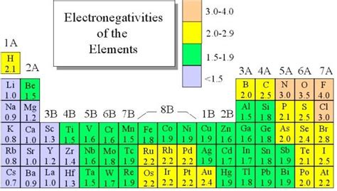 What Is Electronegativity Chart List Of Electronegativity Pdf