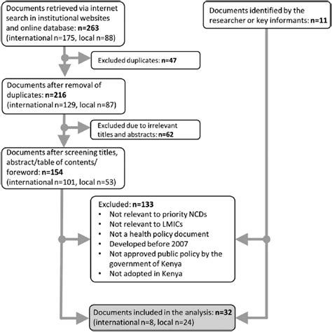 Flowchart Showing The Process Of Policy Document Collection And