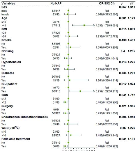 multivariate logistic regression results and forest plot of the risk of