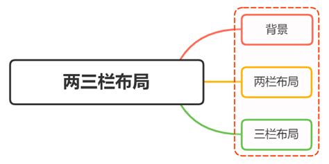 Web Interview Column Layout Md At Master Febobo Web Interview GitHub