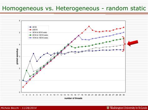 Ppt Dynamic Thread Assignment On Heterogeneous Multiprocessor Architectures Powerpoint