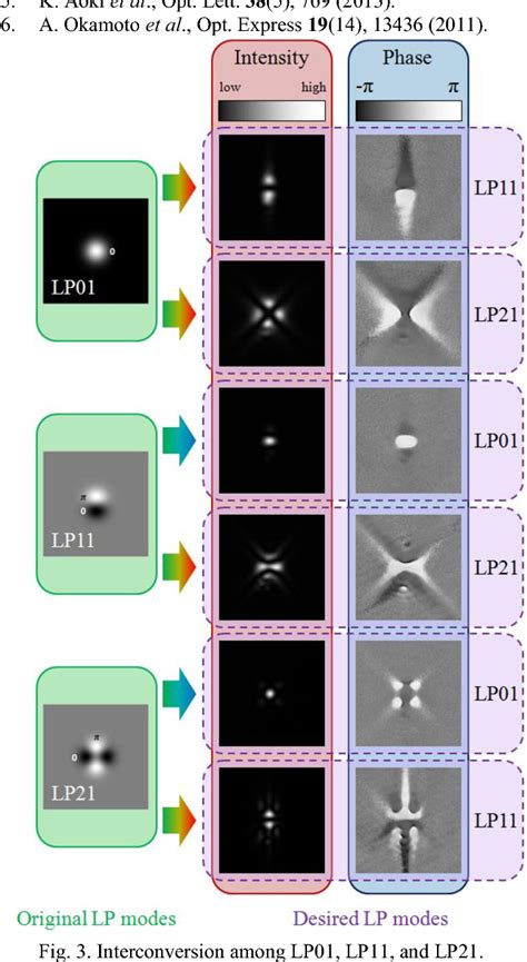 Figure 2 From Reconfigurable Spatial Mode Conversion Using A Phase Type Spatial Light Modulator