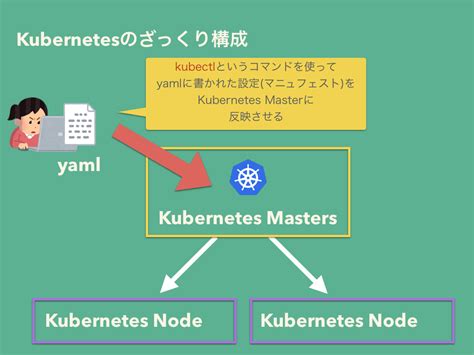 10分くらいでわかる、kubernetesとeksの何が便利なのか Aws Qiita