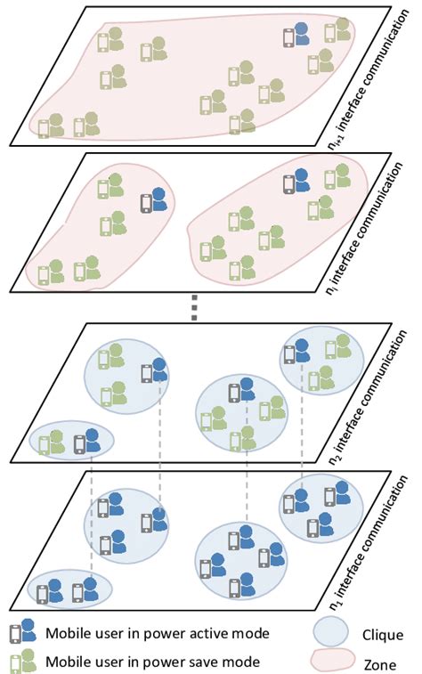 Layer Based Communication Overview Download Scientific Diagram