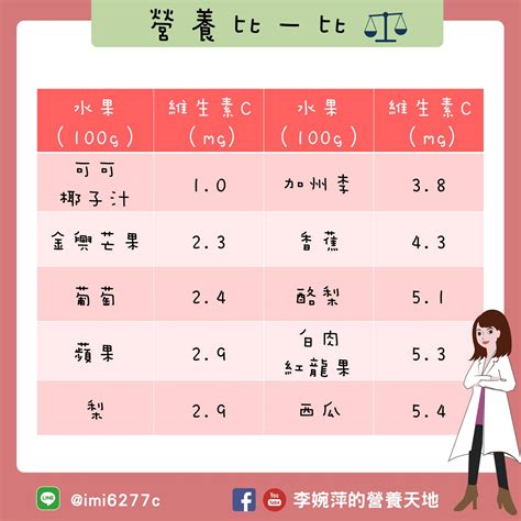 李婉萍營養師 💡常吃水果『不代表』就吃到 維他命c高的水果🧐‼ 由下圖中呈現 Facebook