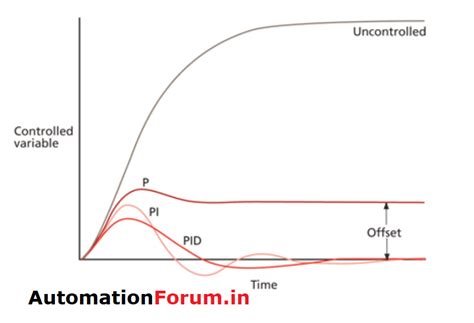 What Is Offset In Process Control Instrumentation And Control Engineering