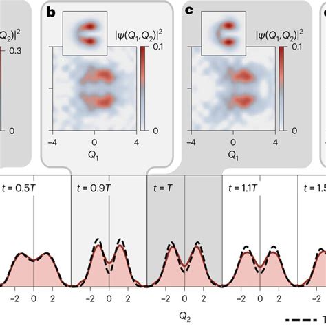 Wavepacket Dynamics Around An Engineered Conical Intersection Ad Download Scientific Diagram