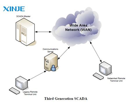 What Is Scada Components Types Features Comparison With Plc