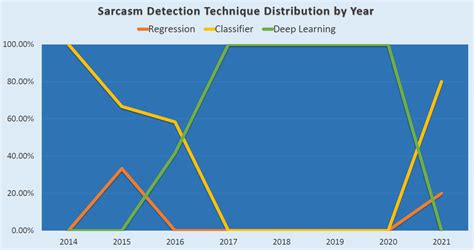 Modelling Technique Distribution Over Time In Surveyed Sarcasm Download Scientific Diagram