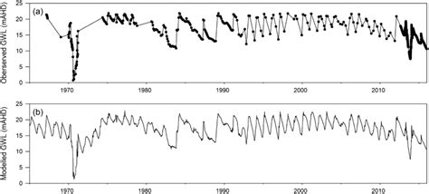 A Observed Groundwater Level Time Series At Bore Rn005710 And B
