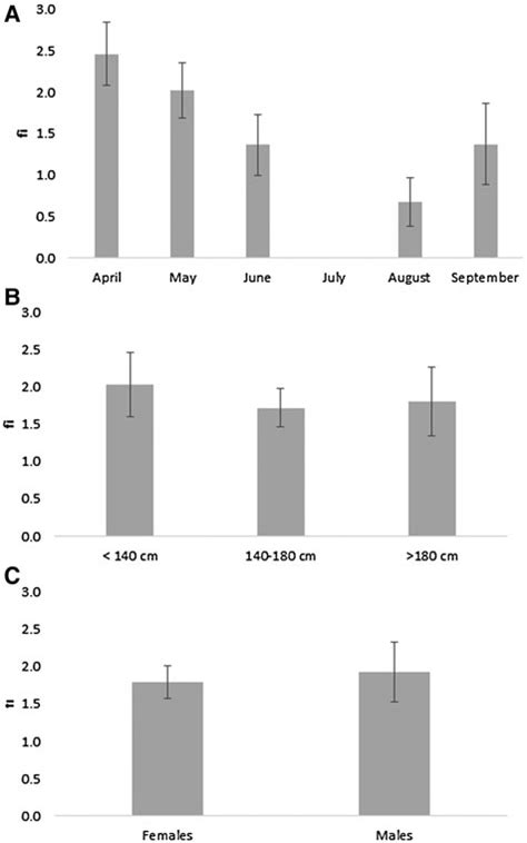 Evolution Of The Mean Fullness Index Values Fi By Month A Size