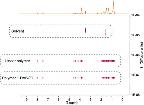 Reversible Crosslinking And Fast Stress Relaxation In Dynamic Polymer