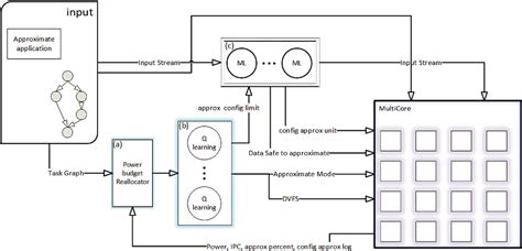 figure 2 from performance improvement of processor through configurable