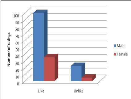 Method Of Rating With 5 Stars Classified By Gender Download Scientific Diagram