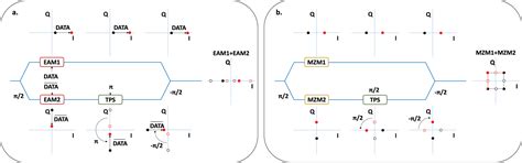 Graphene Photonics Iq Modulator For Advanced Modulation Formats Acs