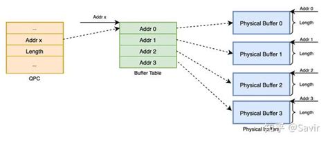24 Rdma之queue Buffer 知乎