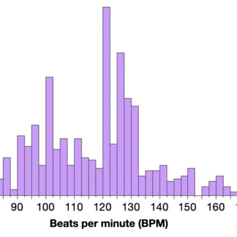 the above histogram is compiled from a kaggle dataset containing the download scientific