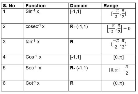 Inverse Trigonometric Functions