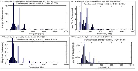 Fft Analysis Of Load Terminal Voltage At Different Cases For