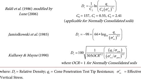 Relationships Between Cpt Tip Resistance And Relative Density Download Scientific Diagram