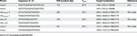 Primers Used For Amplification And Sequencing Of Meca Mec Lga251 Mec Download Table