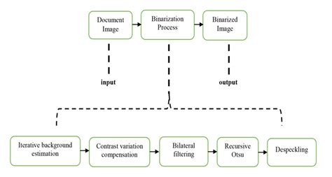 Nina Binarization Method Download Scientific Diagram