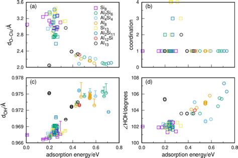 Geometrical Parameters For All Calculated Adsorption Structures Where