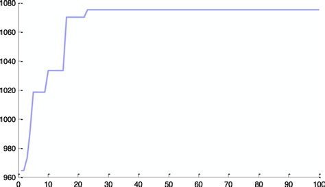 Convergence Diagram Of The Model In Large Size Download Scientific