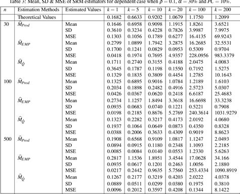 Table 1 From Estimation Of Spectral Risk Measure For Left Truncated And Right Censored Data