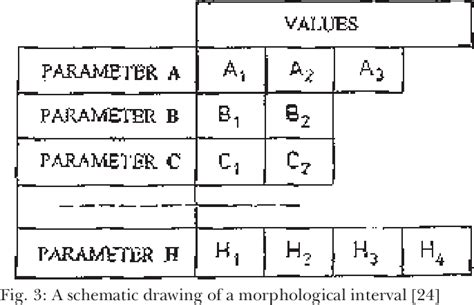 Figure 2 From Application Of Morphological Analysis Methodology In