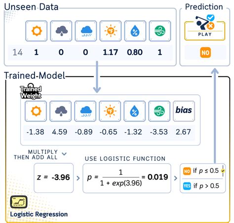 Logistic Regression Explained A Visual Guide With Code Examples For