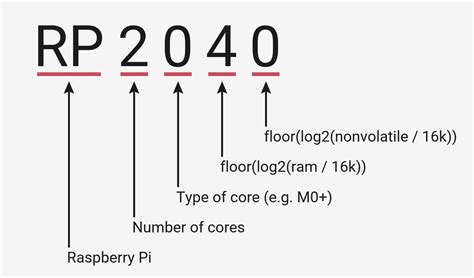 Raspberry Pi RP2040 Dual Core Microcontroller